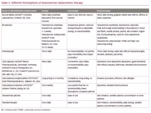 Testosterone Replacement Therapy: A Narrative Review with a Focus on ...